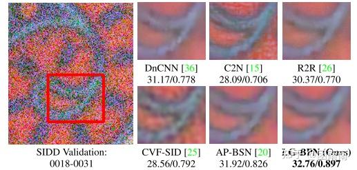 文献阅读：LG-BPN: Local and Global Blind-Patch Network for Self-Supervised ...