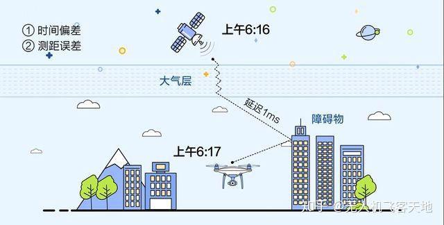 电力无人机巡检中的 RTK 技术 - 知乎