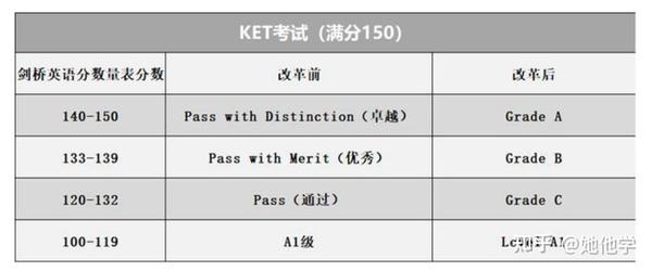 什么是KET？KET考试都考些什么内容呢？ - 知乎
