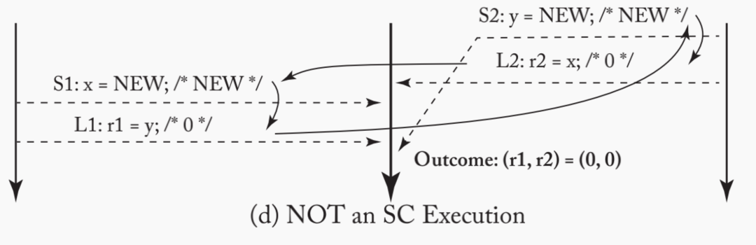 内存一致性之顺序一致性（sequential consistency） - 知乎