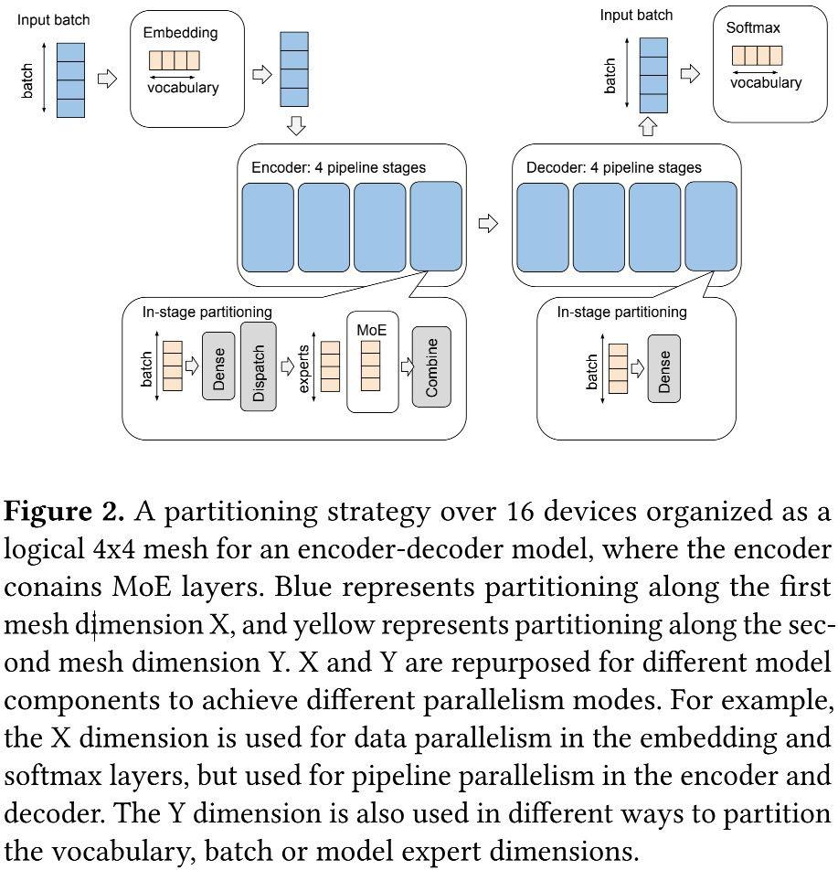 GSPMD:General and Scalable Parallelization for ML Computation Graphs - 知乎