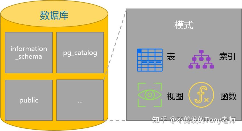 数据库模式（schema）是什么？ 知乎 
