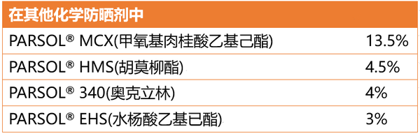 【发现新原料】PARSOL®系列防晒剂，助力品牌轻松打造更高更强更佳的防晒产品 - 知乎
