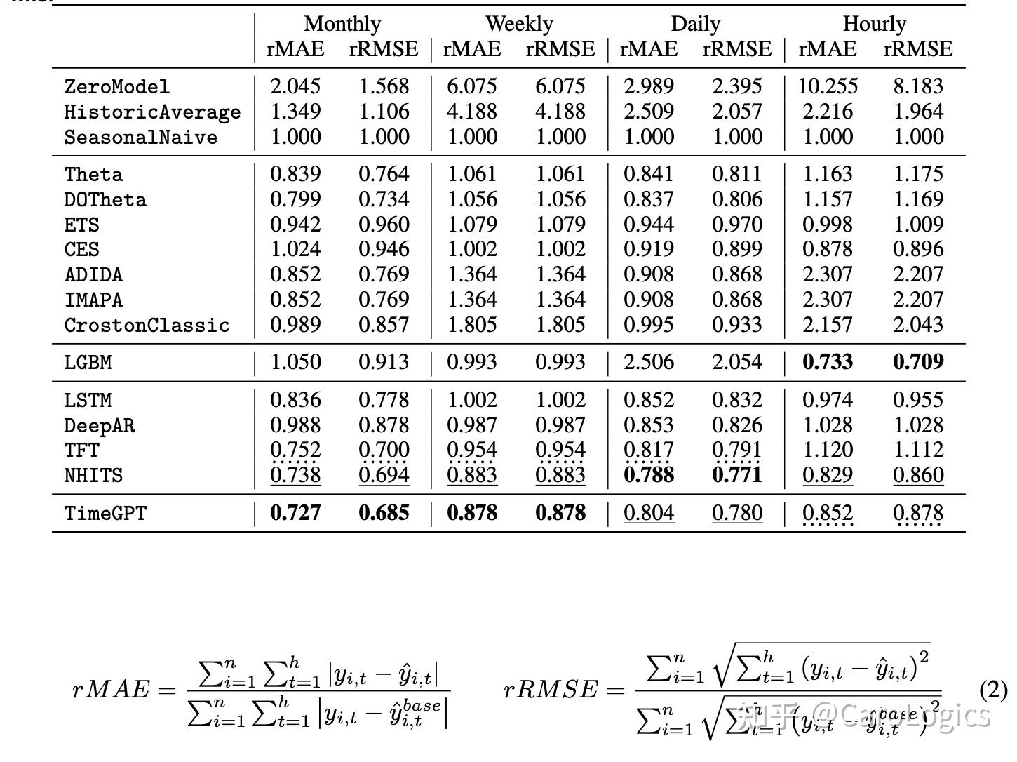 TimeGPT-1: 业界首个时序预测基础模型 - 知乎