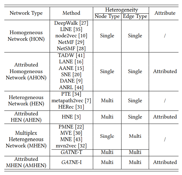 GATNE: 一种更广泛的graph embedding方法 - 知乎