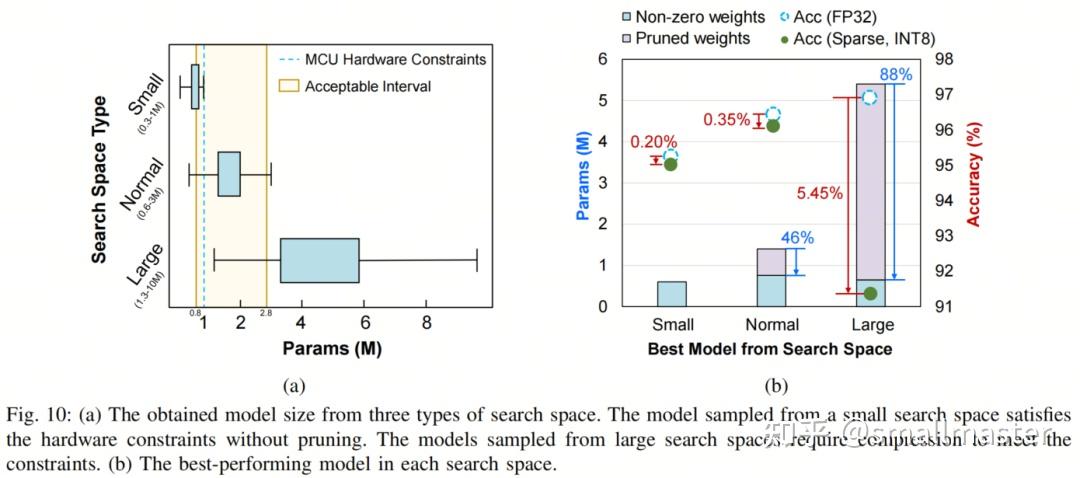 北航等高校提出TinyFormer | 300KB模型超越MobileNetv2，让LayerNorm提速50倍 - 知乎