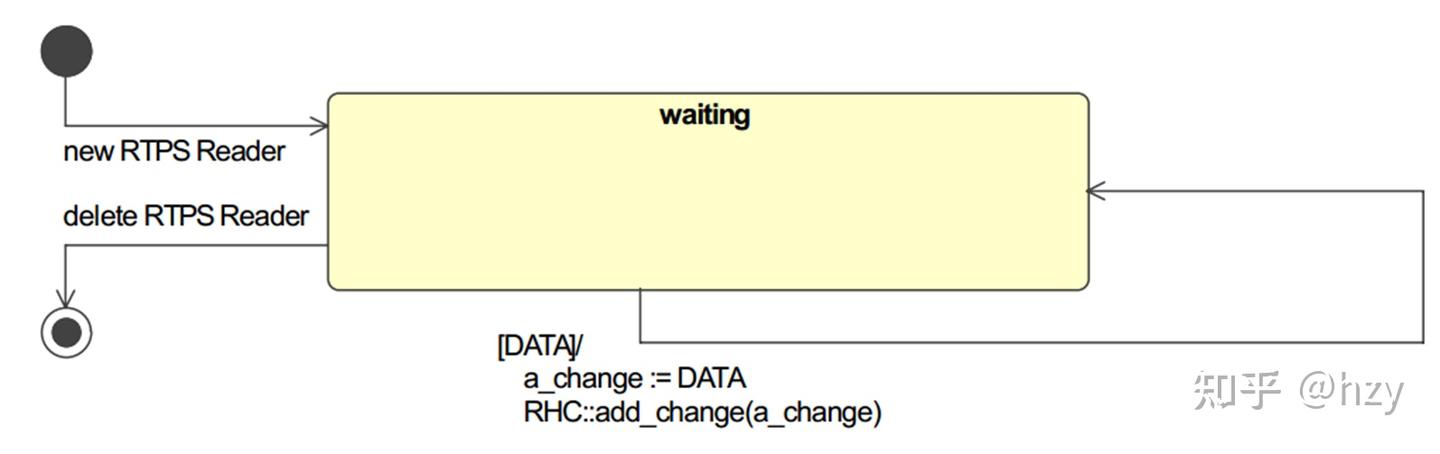 DDS通信中间件——RTPS规范 - 知乎