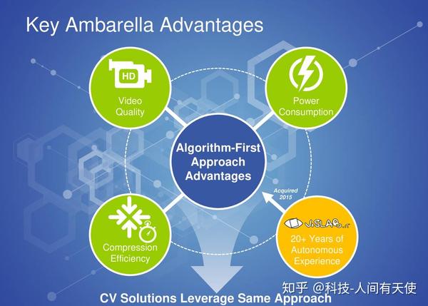 科技观察—摄像头—ambarella安霸—2018年年度分析 知乎