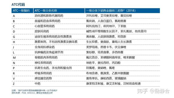 借助ATC编码，看中国医院药品市场 - 知乎