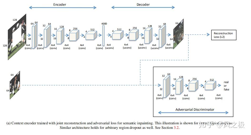 Context Encoders: Feature Learning by Inpainting - 知乎
