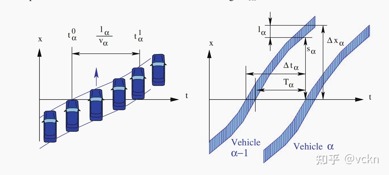 读书笔记1《Traffic Flow Dynamics》——Chapter 3：Cross-Sectional Data - 知乎