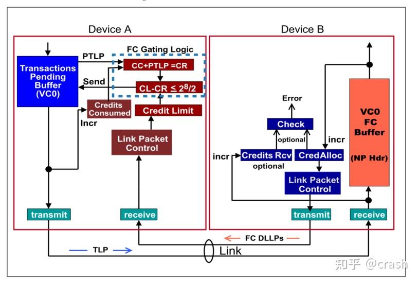 Flow Control 实现过程 - 知乎
