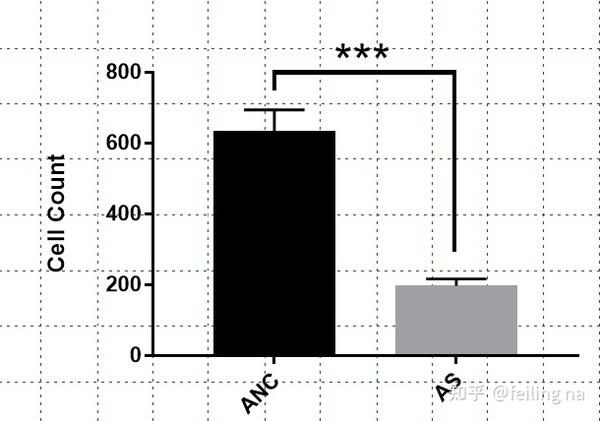 Transwell相关结果的统计分析 - 知乎