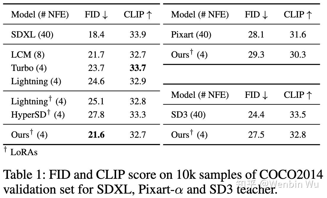 Flash Diffusion: Accelerating Any Conditional Diffusion Model for Few Steps Image Generation - 知乎