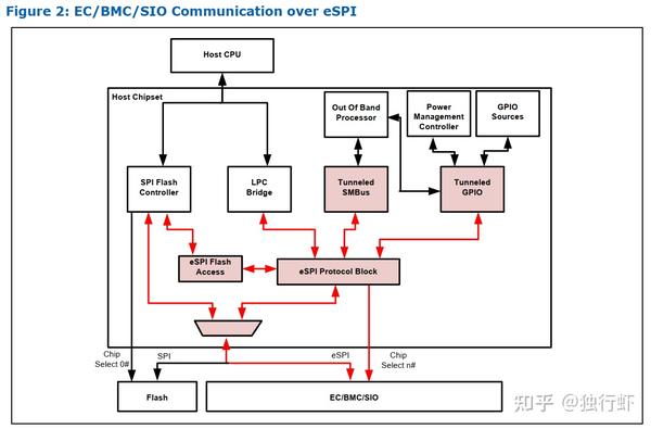 ESPI&LPC 技术详解 1 - 知乎