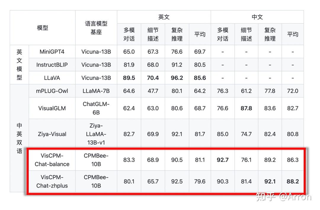 多模态大模型（MLLM）之VisCPM：支持中文对话文图双向生成 - 知乎