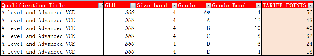 英国本科申请丨UCAS Tariff points 竟有这么大用处？！ - 知乎
