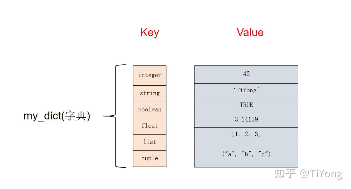 Python的基本数据类型 - 知乎