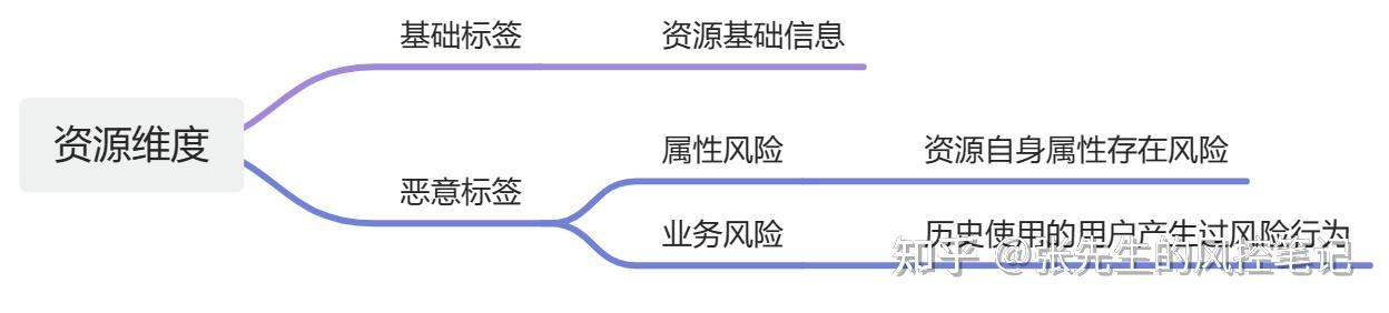 风控笔记08:安全画像产品体系之标签体系 知乎