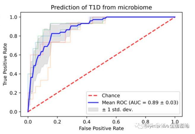 成年T1D患者肠道微生物与宿主血糖 - 知乎