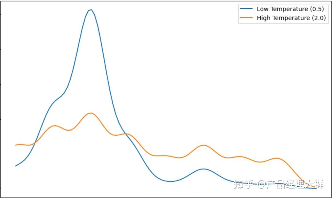 大模型生成参数：Top-K、Top-P、Temperature - 知乎