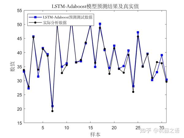回归预测 | Matlab实现LSTM-Adaboost多变量回归预测 - 知乎
