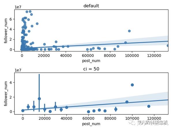 seaborn之regplot，两个一维数据关联性的观察利器 - 知乎