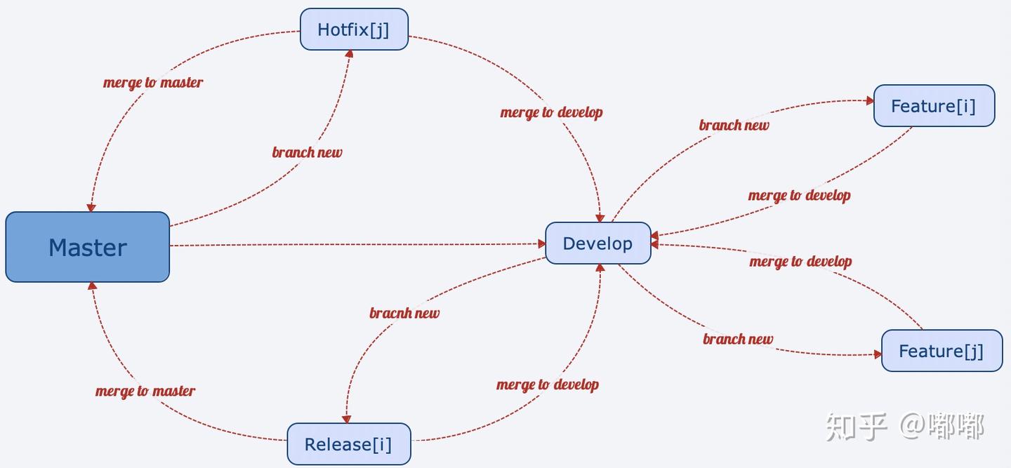 Git flow 规范 - 知乎