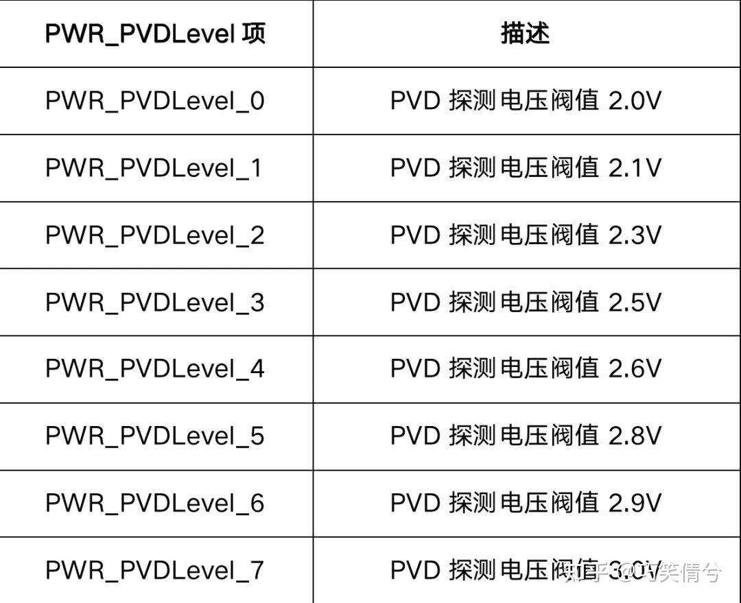 MCU微课堂 | 中科芯CKS32F4xx系列产品PVD应用 - 知乎