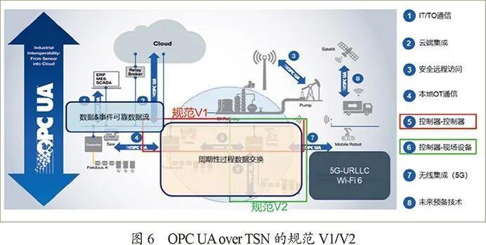 工业互联中OPC UA与TSN的融合 - 知乎