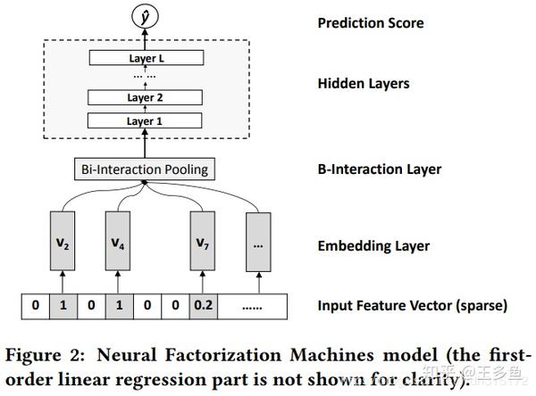 NFM模型理论与实践 - 知乎