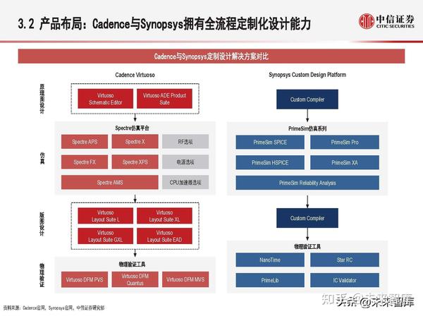 EDA行业深度报告：全定制IC设计研究框架 - 知乎