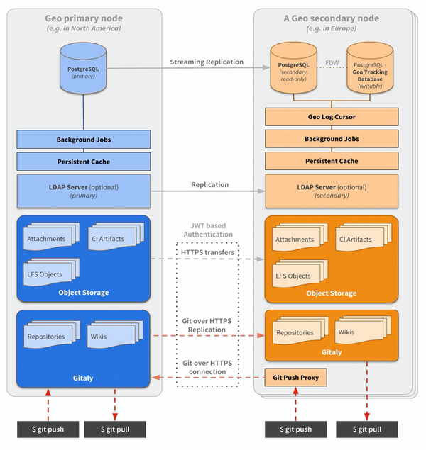 极狐GitLab 干货 | 重磅！一文读懂「企业级架构」 - 知乎