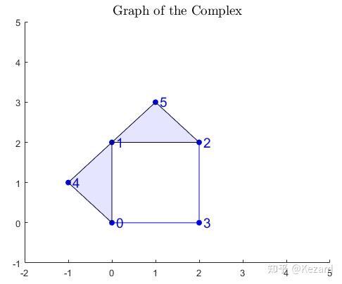 再谈持续同调、Javaplex以及GUDHI使用指南 - 知乎