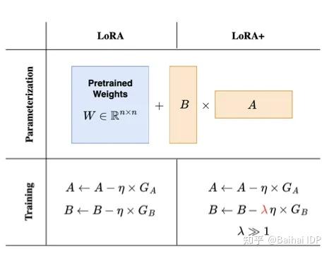 LoRA 及其衍生技术总览：An Overview of the LoRA Family - 知乎