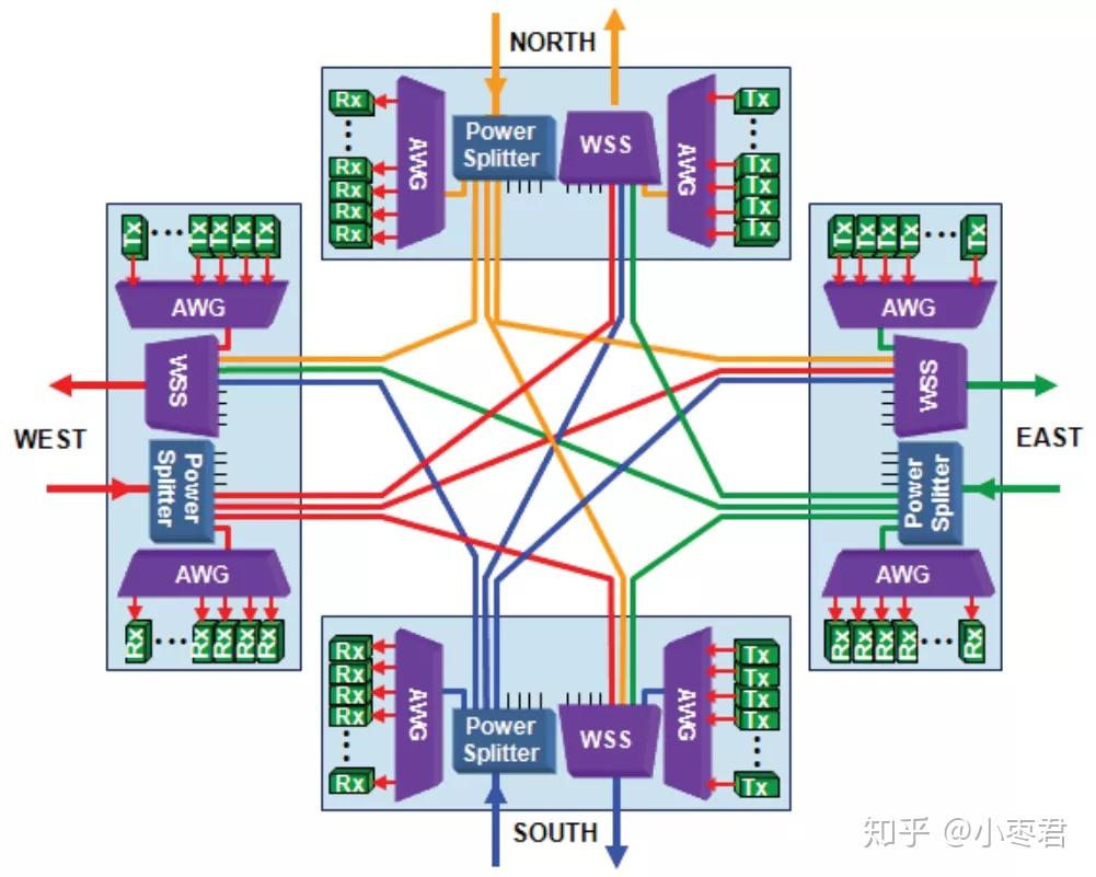 关于ROADM的入门科普 - 知乎