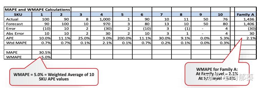 为什么用WMAPE来评估销量预测？ - 知乎