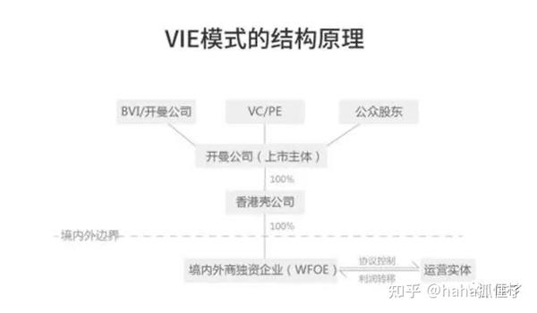 VIE架构(BVI, Cayman, HK, WFOE, VIE) - 知乎
