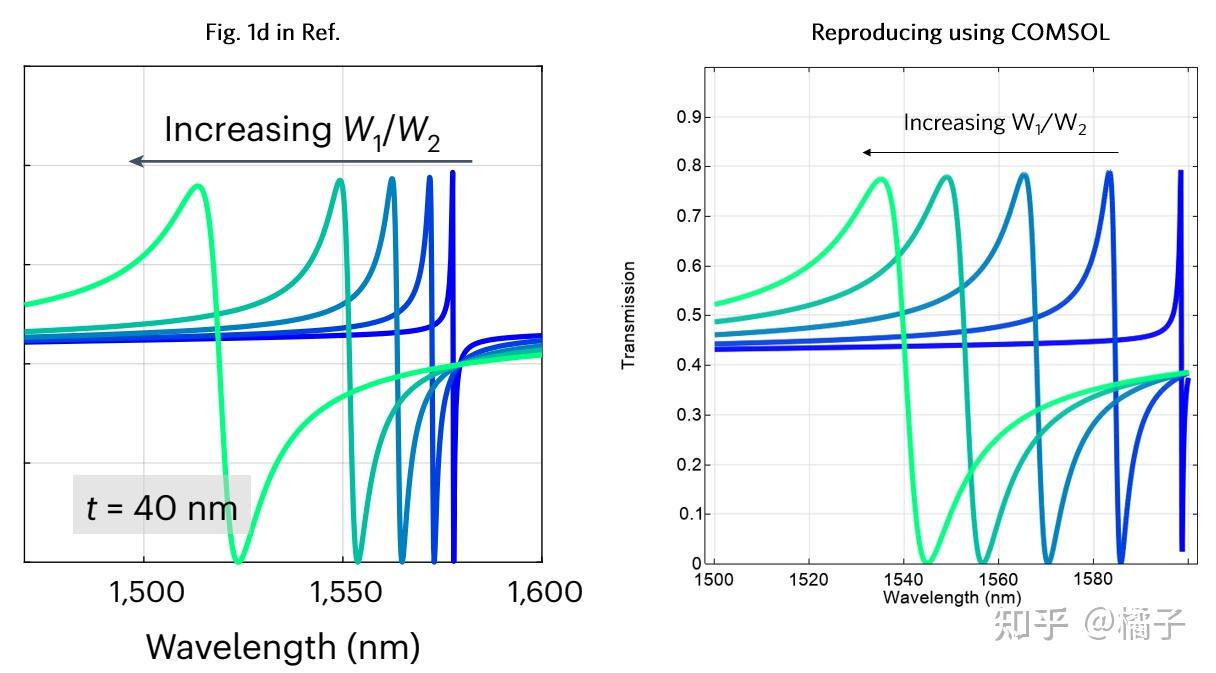 文献分享/复现：非互易超表面（Cotrufo, M. et al., Nat. Photon., 2023） - 知乎