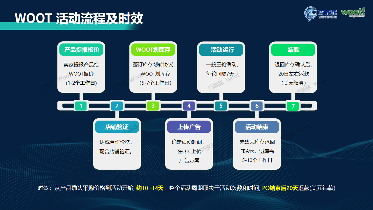巧豚豚WOOT开放日第24期：亚马逊卖家提问FAQ汇总 - 知乎