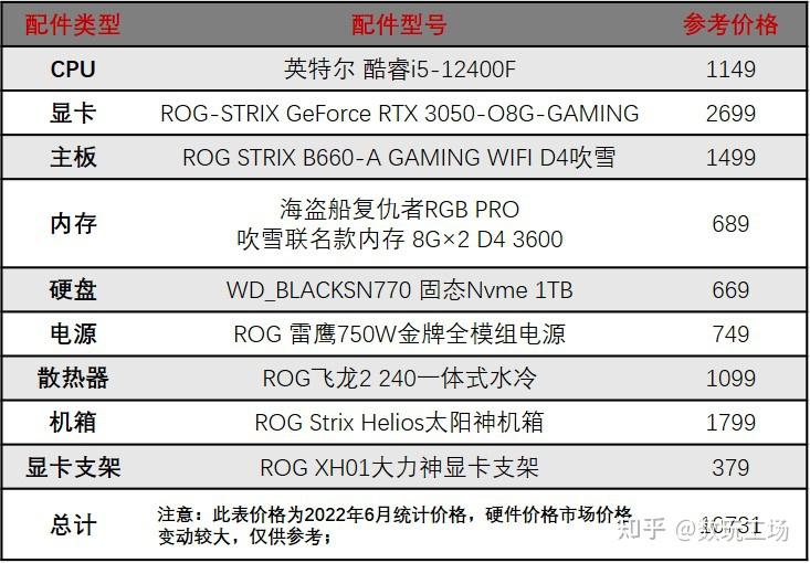 618如何用1万元装一台ROG玩家国度全家桶电脑 - 知乎