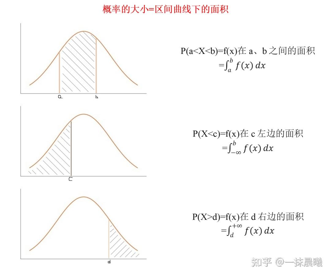 数学基础|什么是正态分布？ - 知乎