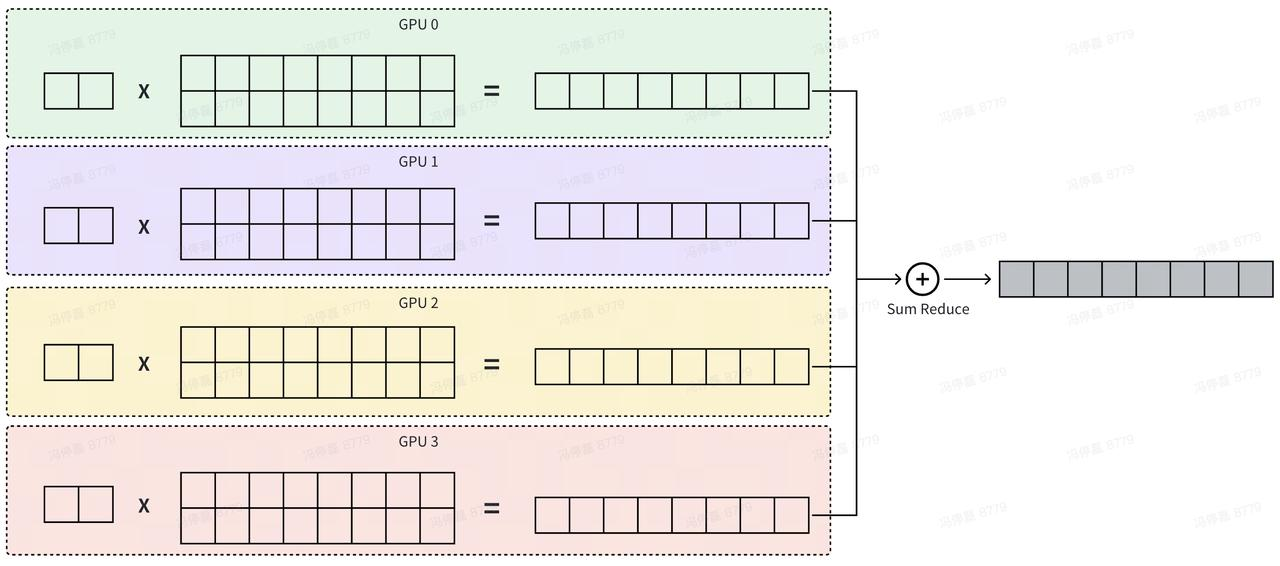 VLLM学习- Tensor Parallelism / 张量并行 - 知乎