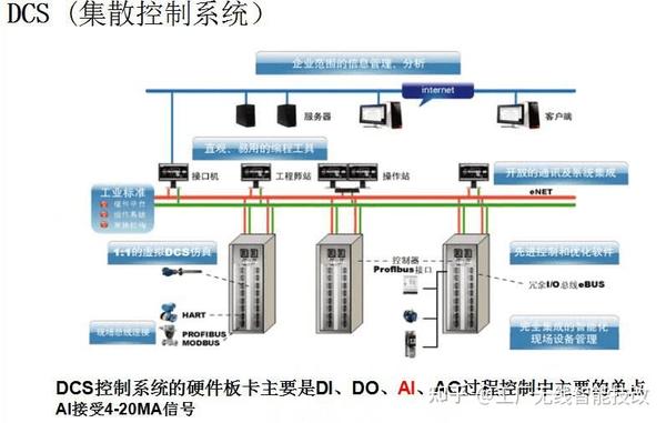 DCS系统在工业场合中的功能是什么？为你揭秘常见DCS系统的应用场景 - 知乎