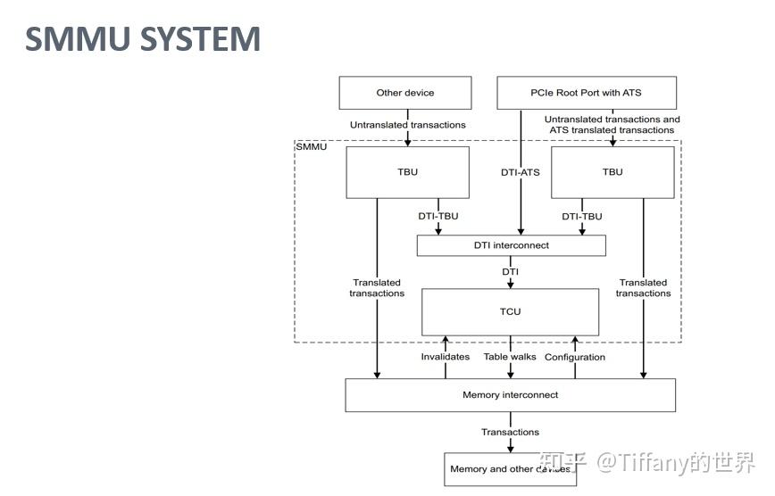 【内存-MMU】图解SMMU原理与实现 - 知乎