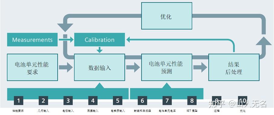 基于BDS工具的快速电芯设计 - 知乎