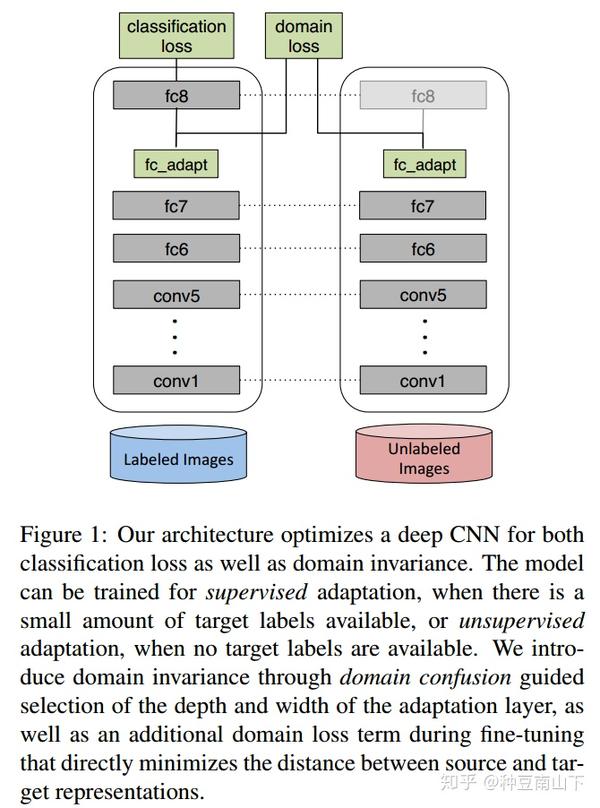 Deep Domain Adaptation论文集(二)：基于统计差异 - 知乎