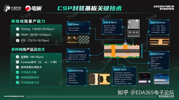 《兴森大求真》先进封装之CSP及基板技术 - 知乎