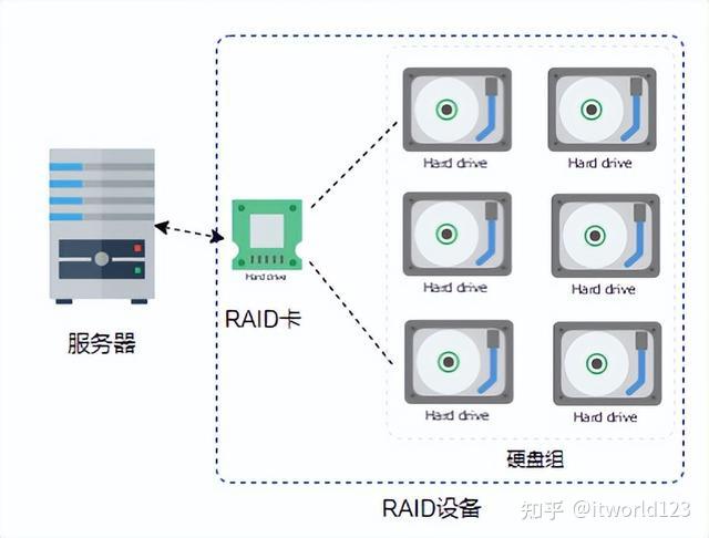 聊聊企业级存储的基石——RAID技术 - 知乎