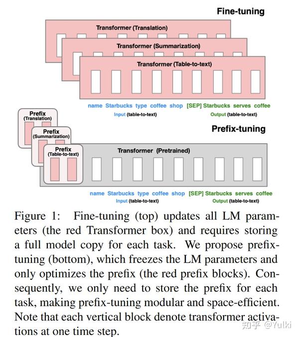 [论文笔记]PEFT系列之prefix-Prefix-Tuning: Optimizing Continuous Prompts for Generation - 知乎